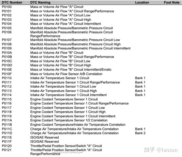 关于故障码（DTC）的一点见解 - 知乎