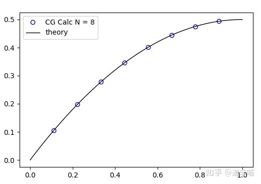 国产CFD开源软件OneFLOW+1d Poisson+Conjugate Gradients Version 2简单测试 - 知乎