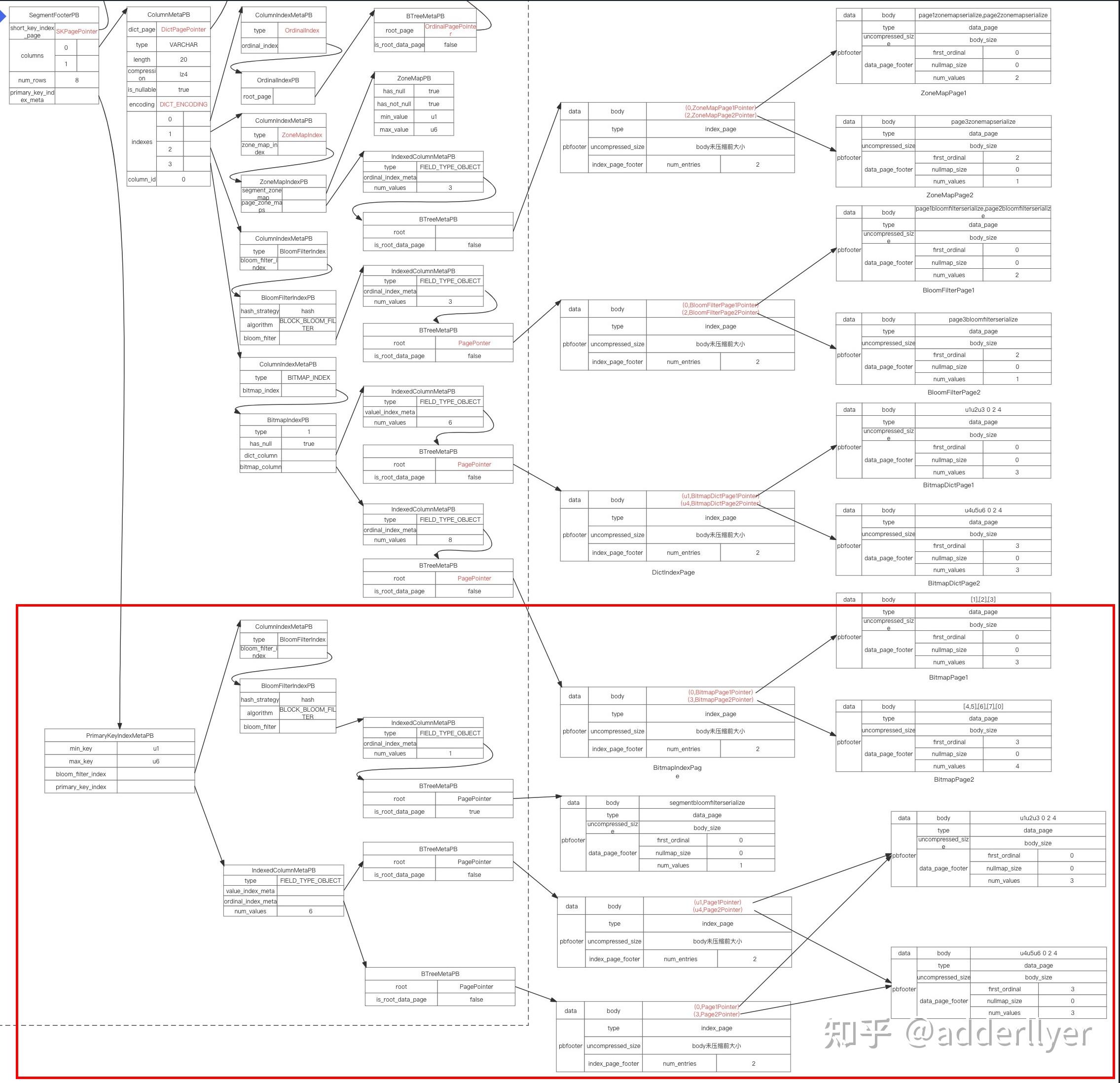 开源OLAP数据库Doris索引： 主键索引 - 知乎