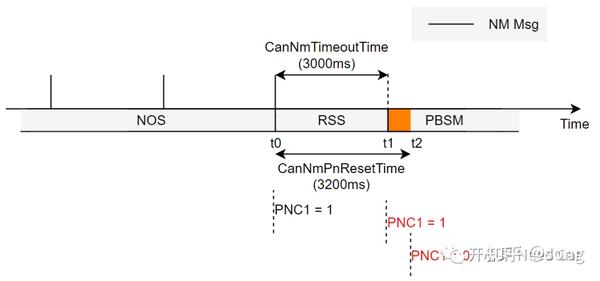 Autosar网络管理：Partial Network基础 - 知乎