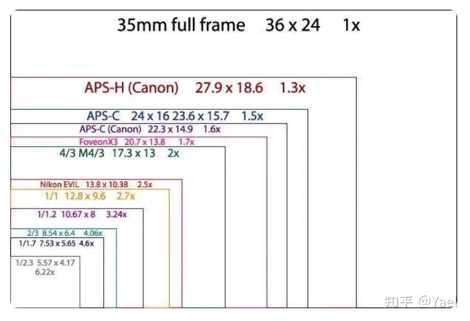 相机内参Fov、Focal Length和Sensor Size相关概念梳理及一些思考 - 知乎