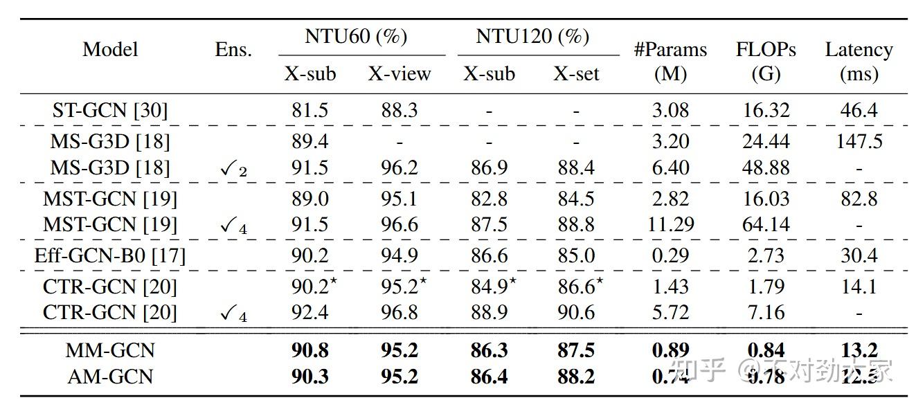 Efficient skeleton-based action recognition via joint-mapping strategies - 知乎
