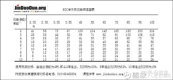 如何区分基金的业绩指标（IRR、DPI、TVPI、RVPI、MOIC） - 知乎