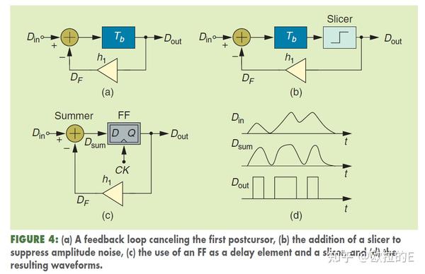 判决反馈均衡（DFE）在DDR5中的应用 - 知乎