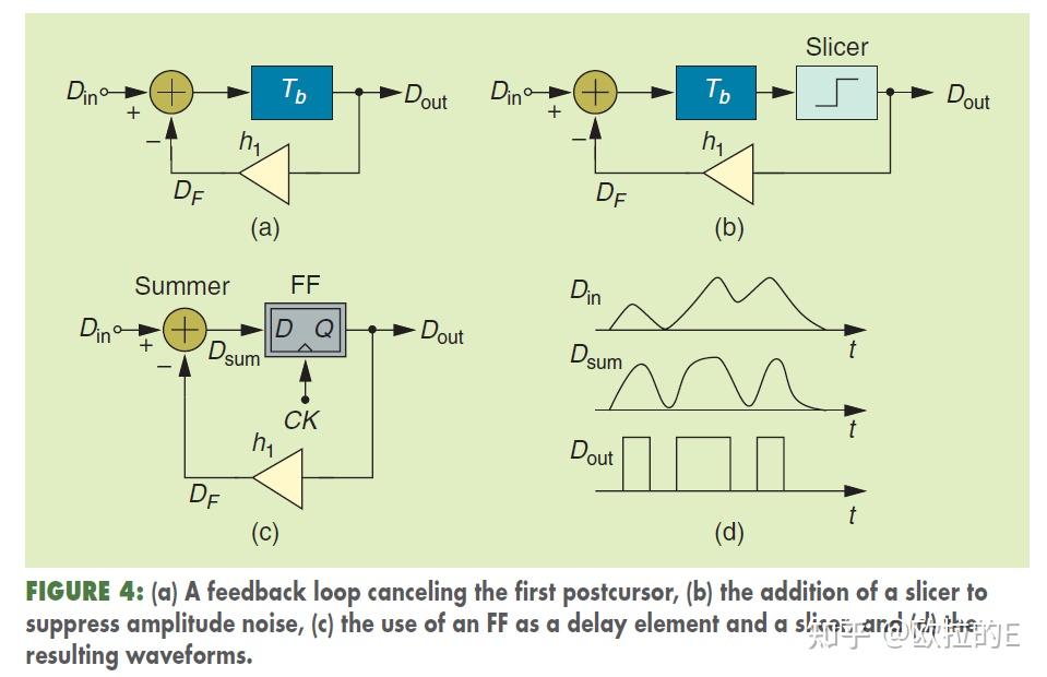 判决反馈均衡（DFE）在DDR5中的应用 - 知乎