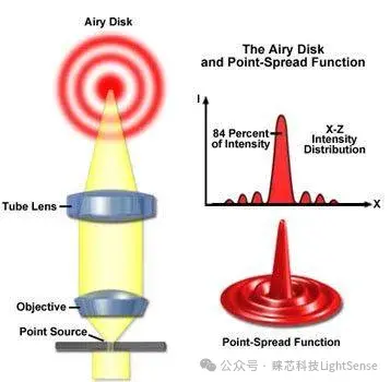 点扩散函数（Point Spread Function） - 知乎
