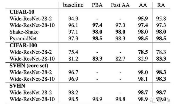 RandAugment数据增强 - 知乎