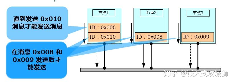AUTOSAR04-01|CAN Controller/CAN控制器 - 知乎