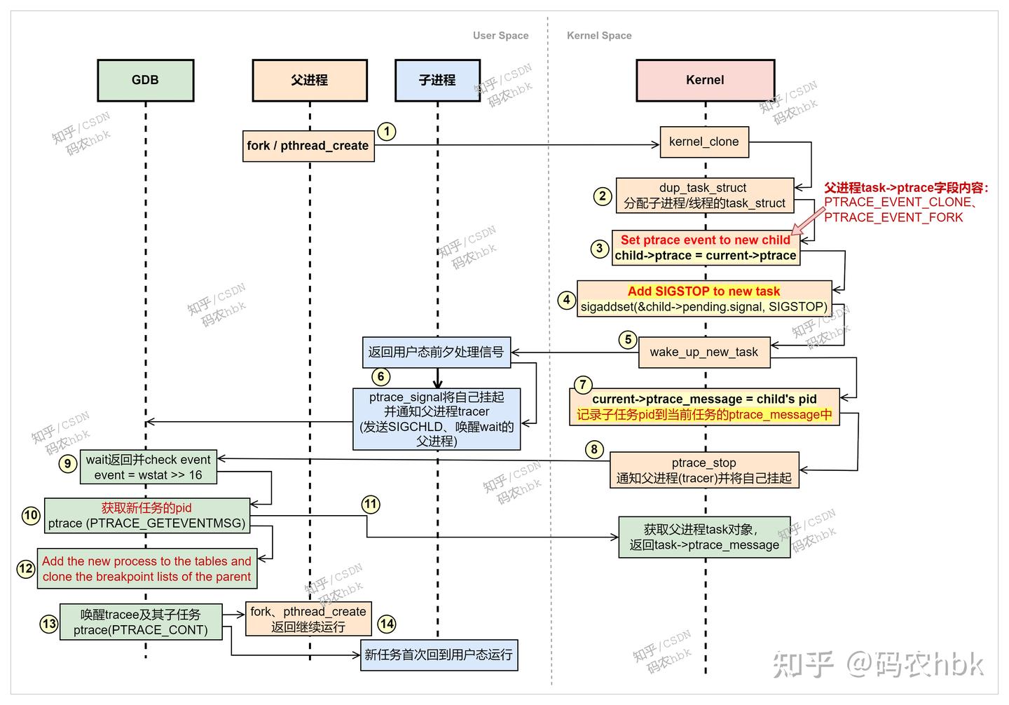 linux ptrace 图文详解（八） gdb跟踪被调试程序的子线程、子进程 - 知乎