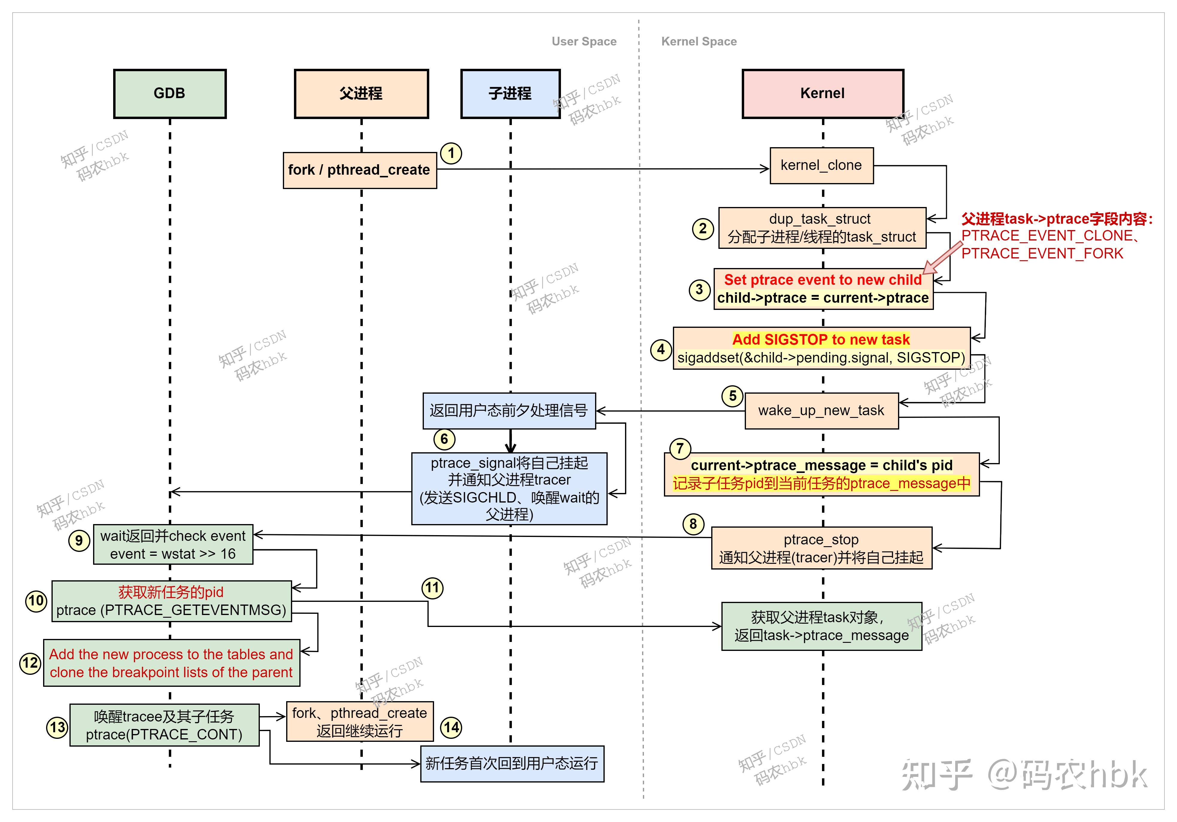linux ptrace 图文详解（八） gdb跟踪被调试程序的子线程、子进程 - 知乎