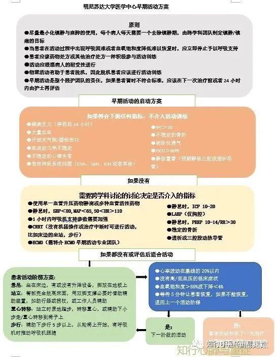 第145期 优化ICU患者早期活动的9个策略 - 知乎