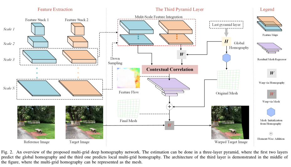 [论文笔记]Depth-Aware Multi-Grid Deep Homography Estimation with Contextual Correlation - 知乎