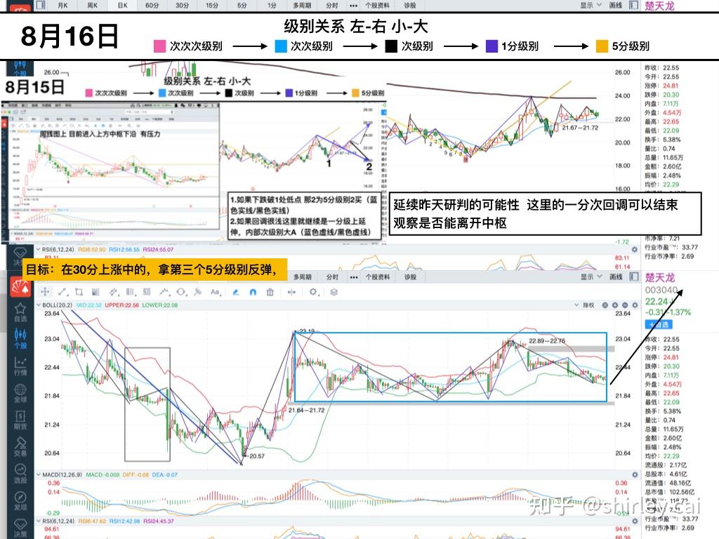 缠论/波浪理论/级别/实盘练习2022.8.16 - 知乎