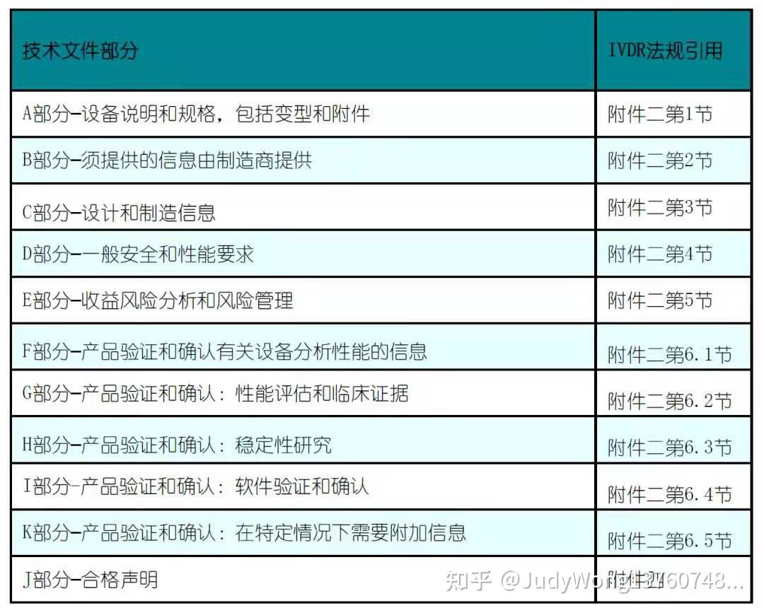 IVDR Class A CE的要求和流程 - 知乎