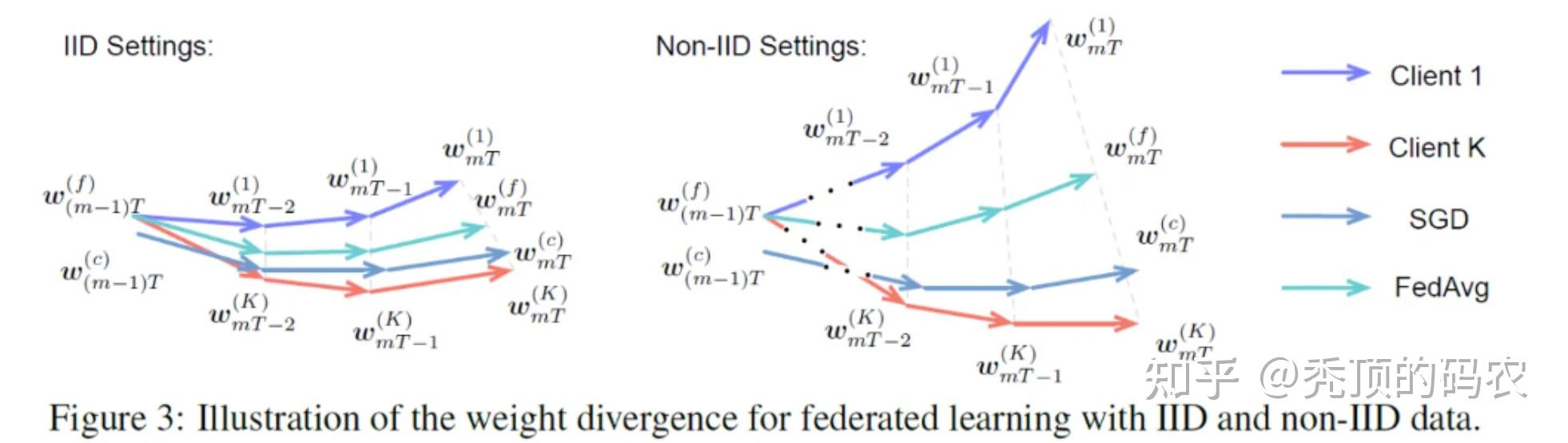联邦学习的Non-IID问题分析 - 知乎
