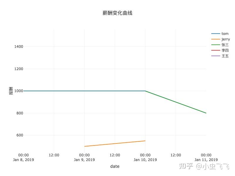 Java上的Pandas：tablesaw - 知乎