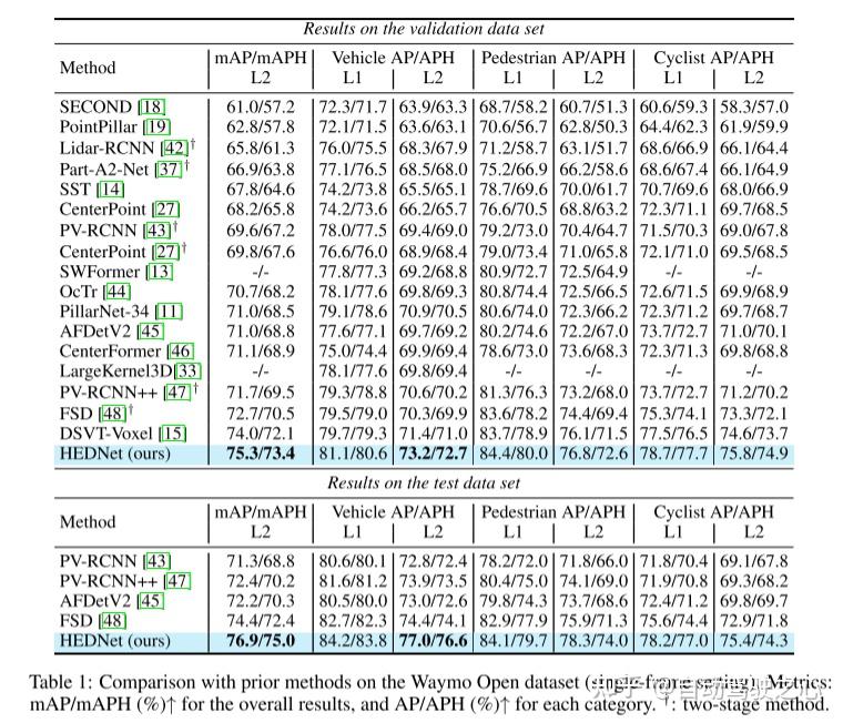 NeurIPS 2023 | HEDNet：用于点云中 3D 目标检测的分层编码器-解码器网络 - 知乎