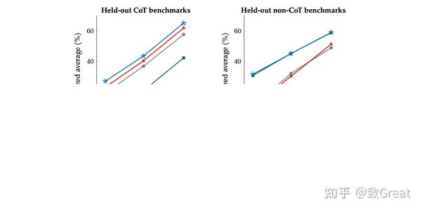 【LLM系列之FLAN-T5/PaLM】Scaling Instruction-Finetuned Language Models - 知乎
