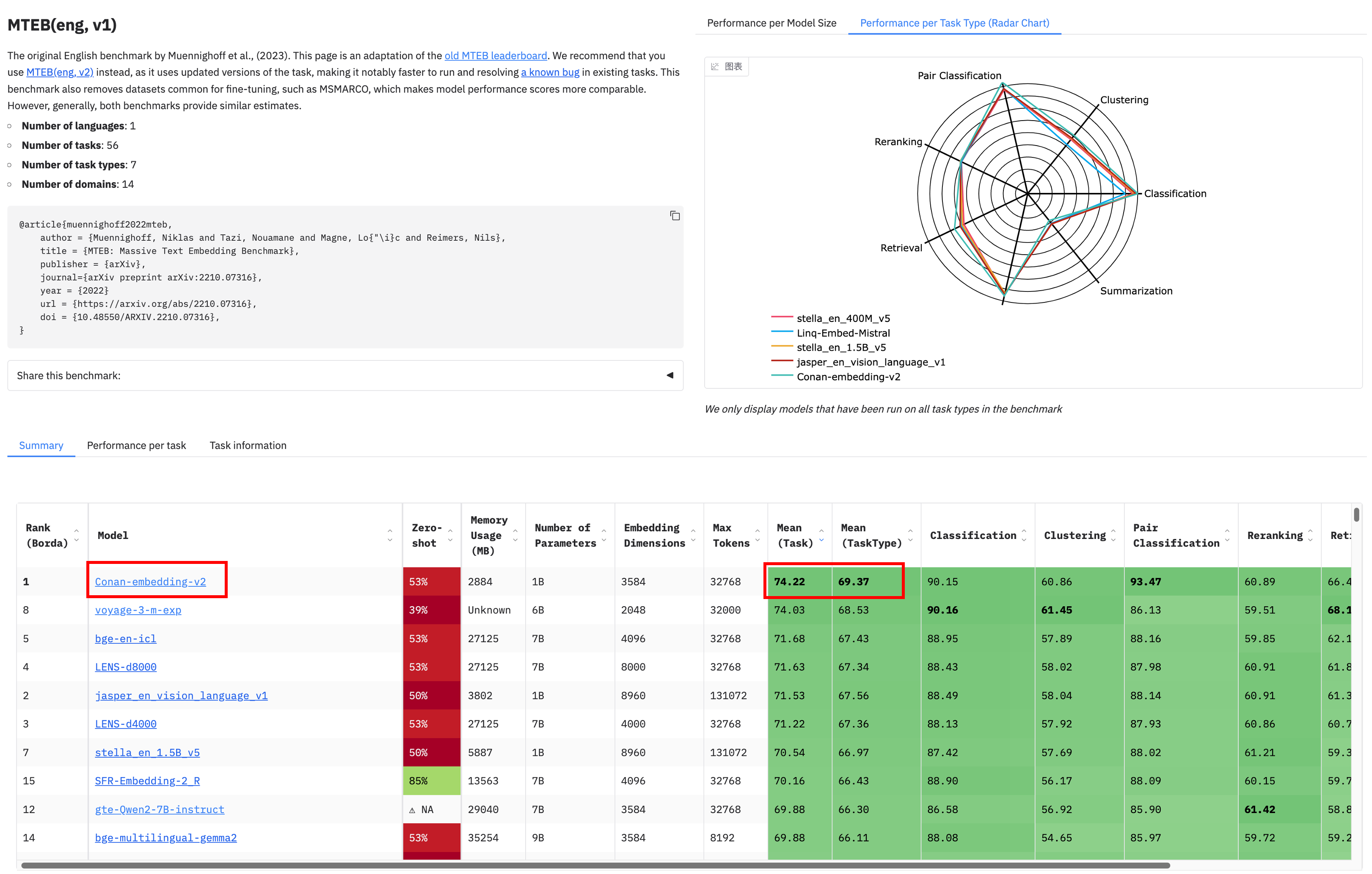 腾讯Conan-Embedding-V2发布，登顶MTEB中英榜单 - 知乎