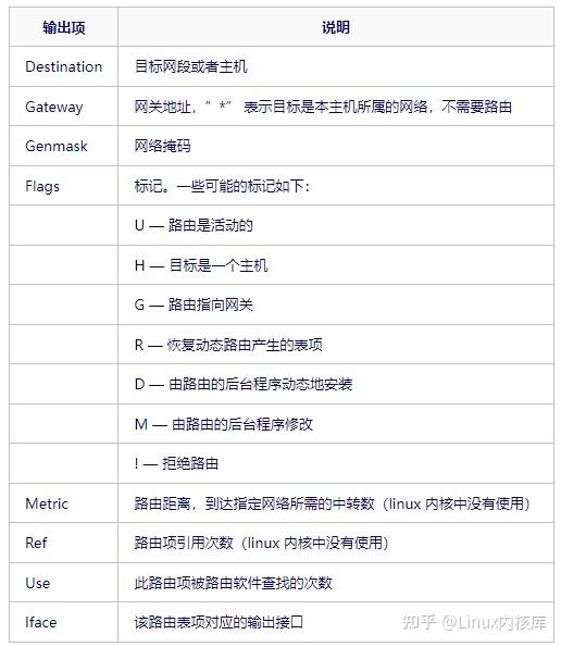 linux路由表的相关资料（不容错过！赶快收藏起来） - 知乎