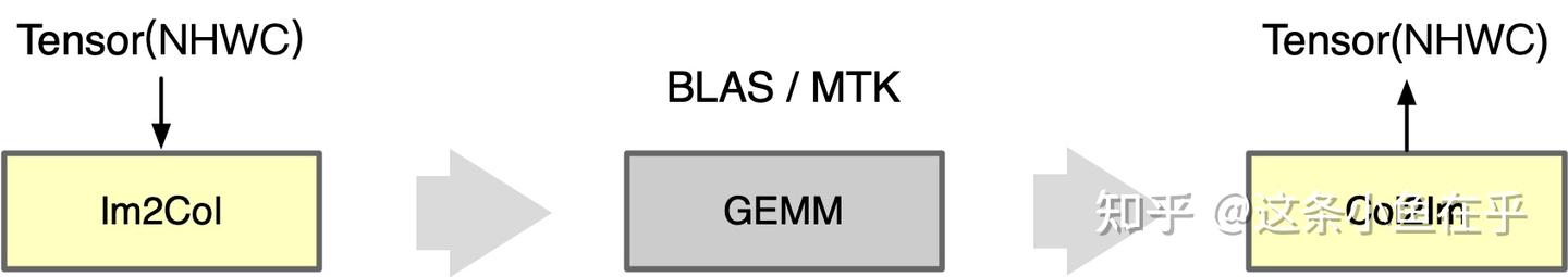 Im2Col算法介绍 - 知乎