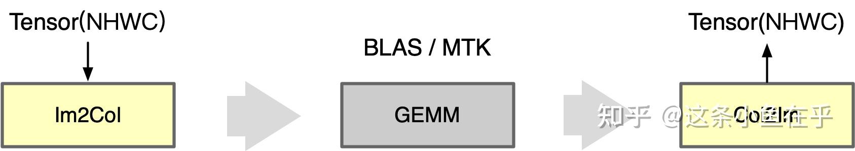 Im2Col算法介绍 - 知乎