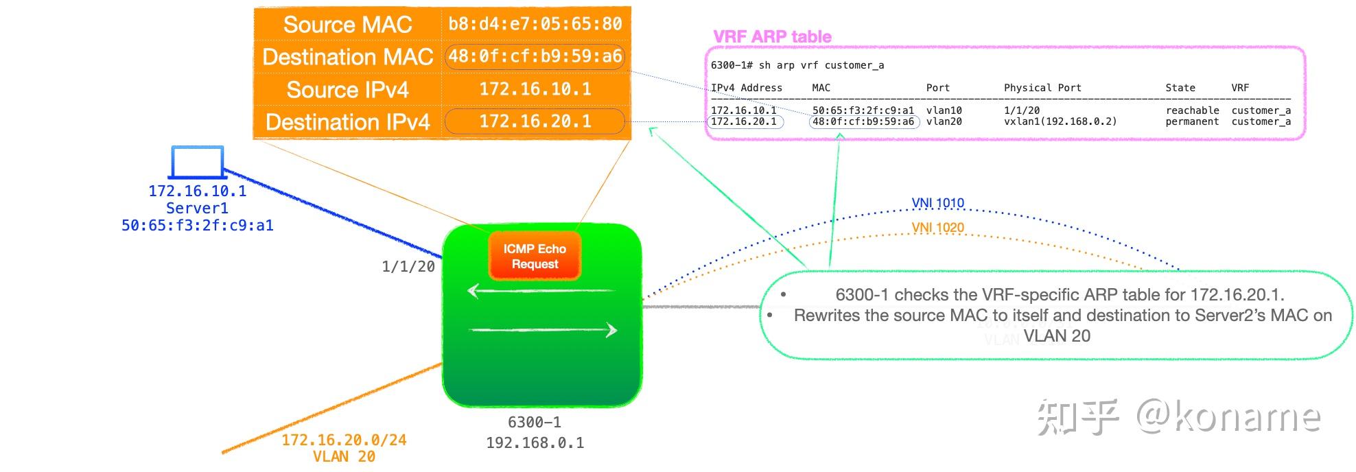 [译]EVPN-VXLAN 详解系列5-3层上的非对称路由 - 知乎