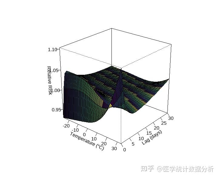 R语言分布滞后非线性模型（DLNM）及可视化操作 - 知乎
