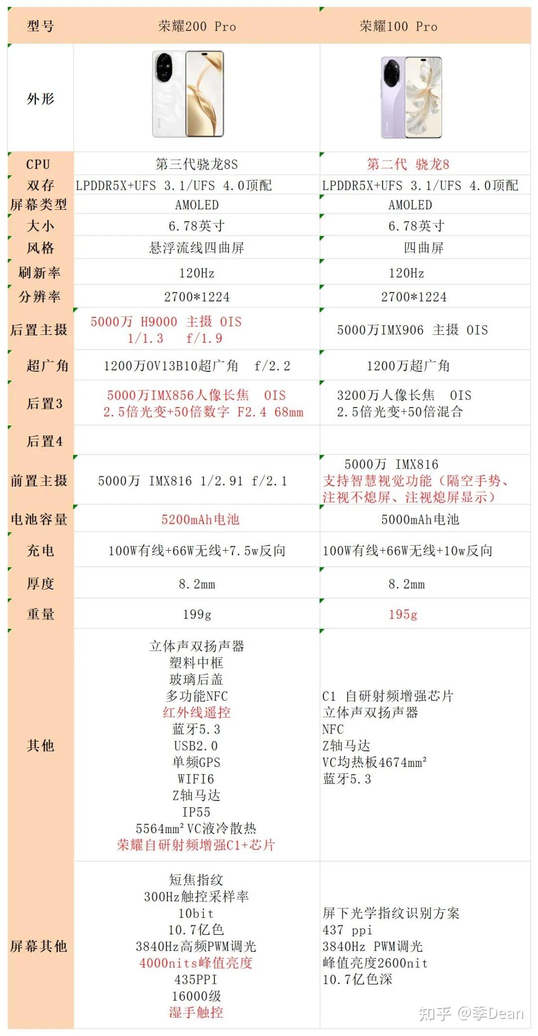 新发布的荣耀200pro和荣耀100pro如何选择？ - 知乎