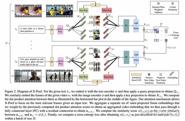 [论文阅读] X-pool: Cross-modal language-video attention for text- video retrieval - 知乎