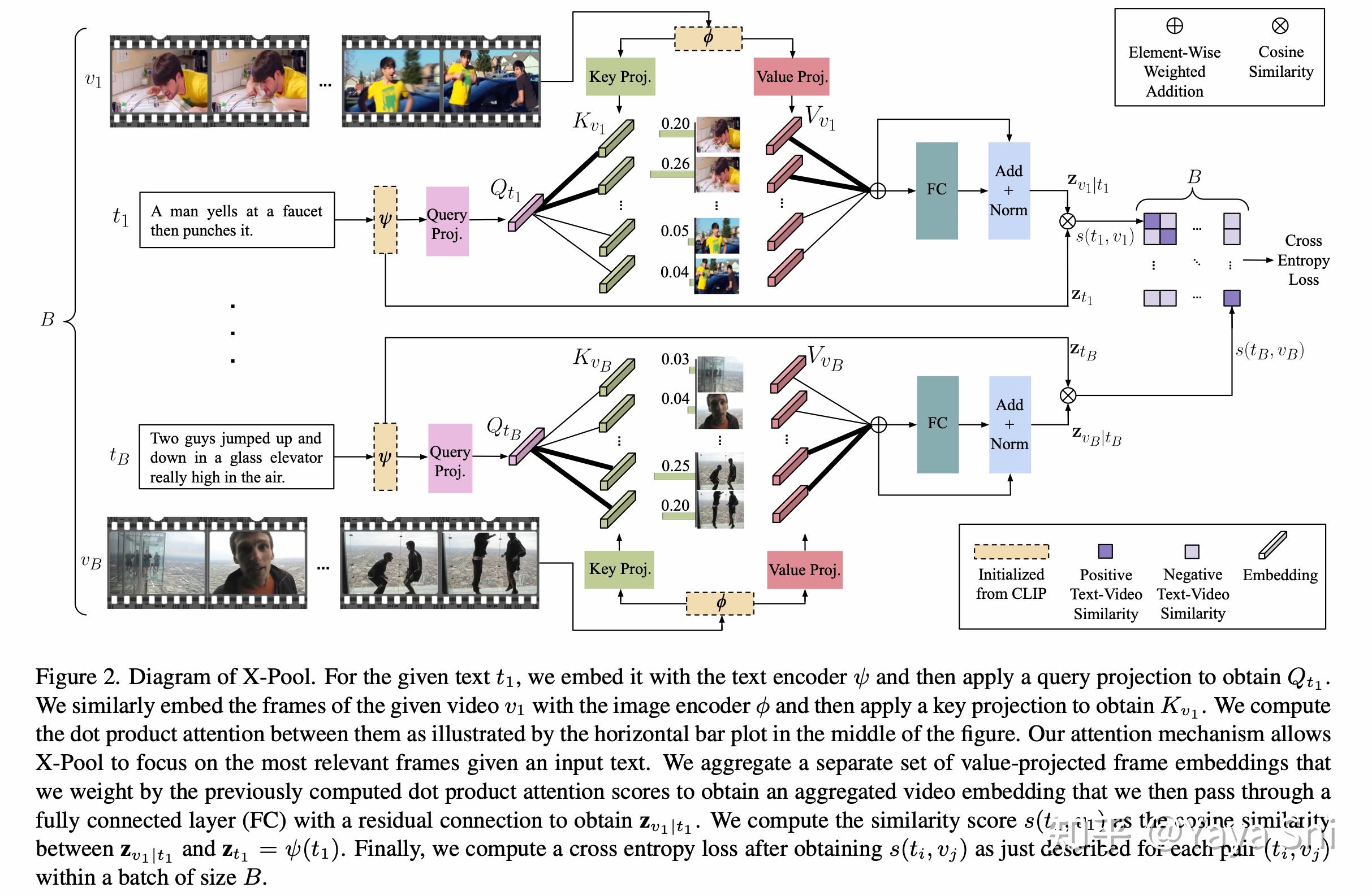 [论文阅读] X-pool: Cross-modal language-video attention for text- video retrieval - 知乎