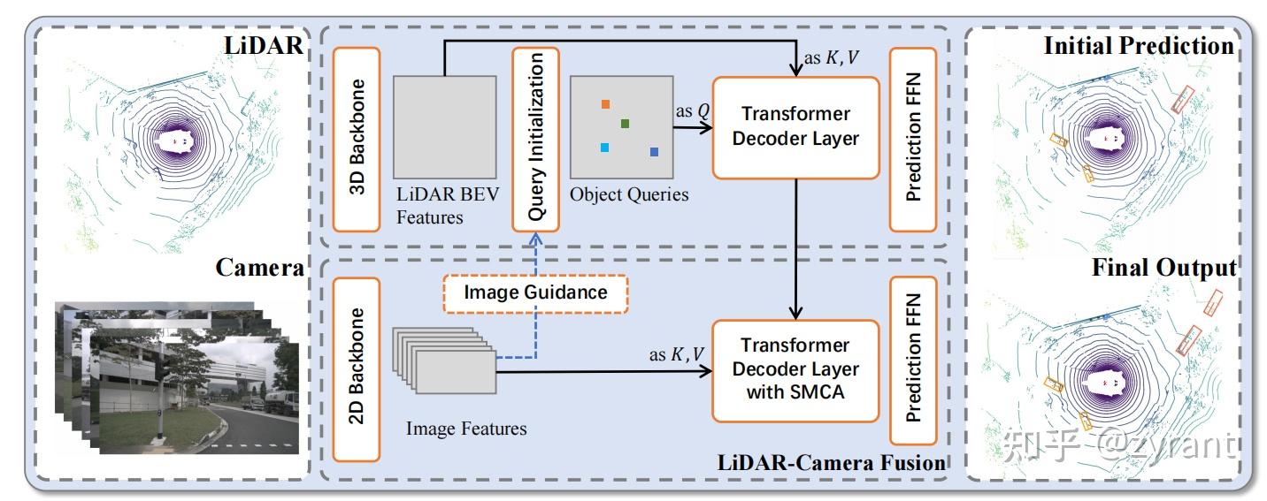 CVPR2022-TransFusion: Robust LiDAR-Camera Fusion for 3D Object ...