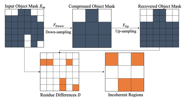 CVPR 2022 | 高质量实例分割Transformer：Mask Transfiner - 知乎
