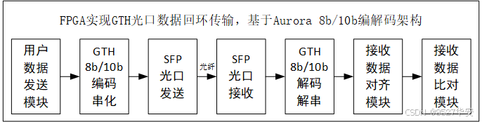 Fpga实现gth光口数据回环传输,基于aurora 8b10b编解码架构,提供工程源码和技术支持 知乎