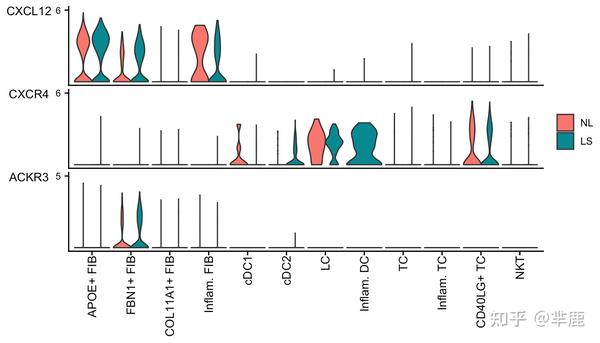 CellChat细胞通讯分析（下）--实操代码·多个数据集比较分析 - 知乎