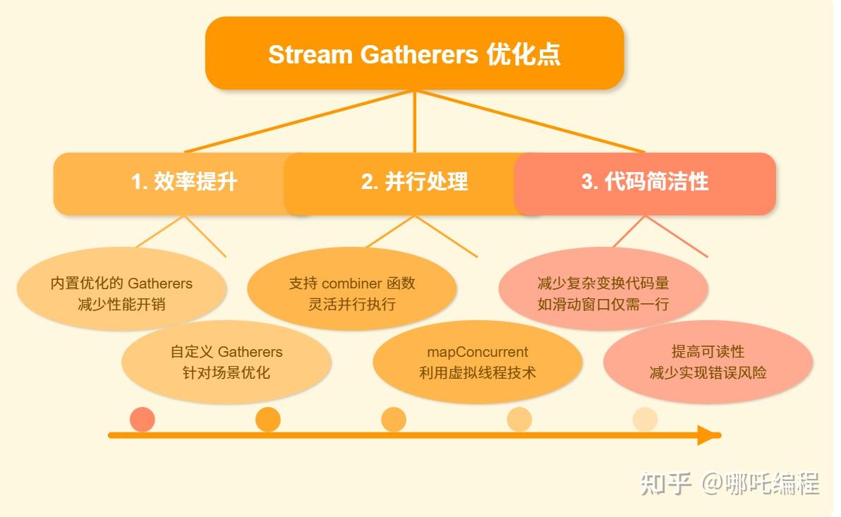 对比jdk1.8，看jdk24 Stream Gatherers牛逼在哪？ - 知乎
