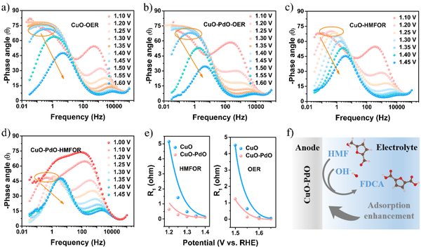 湖南大学 | 异质界面促进有机分子与OH⁻共吸附助力生物质电氧化 - 知乎