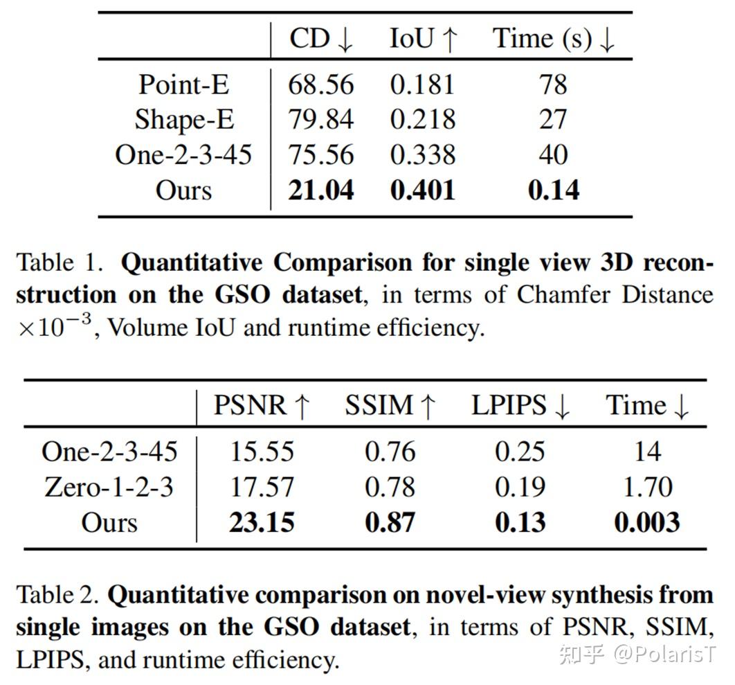 Triplane Meets Gaussian Splatting：可泛化的快速单图3d重建 知乎
