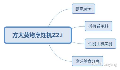【拆机测评】来自方太高端产品之蒸烤烹饪机ZK50-03-Z2.i使用分享 - 知乎
