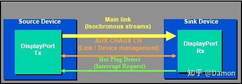 DisplayPort基础知识总结 - 知乎