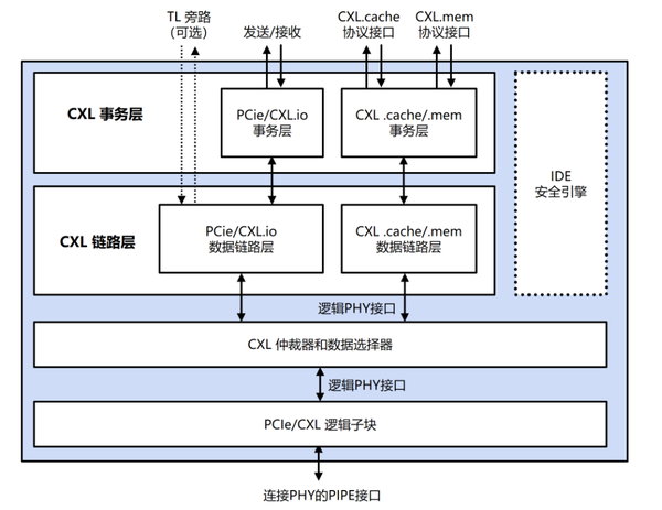 什么是CXL（Compute Express Link）技术？一文读懂CXL - 知乎