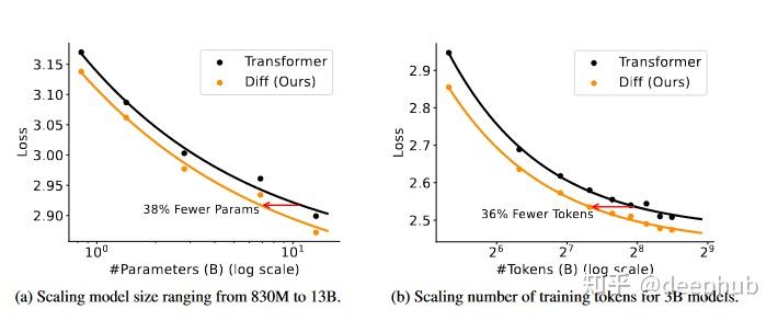 Differential Transformer: 通过差分注意力机制提升大语言模型性能 - 知乎