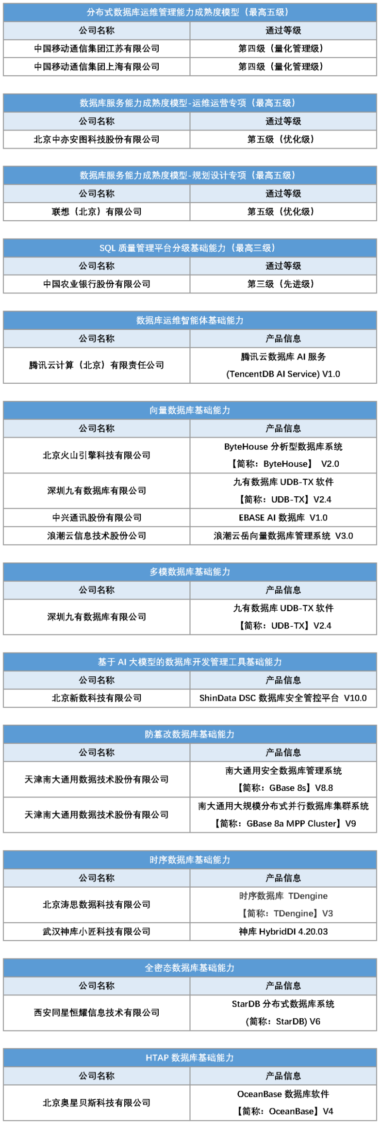 2025年7月国产数据库大事记：GoldenDB创千万级大单，可信数据库大会召开…… - 知乎