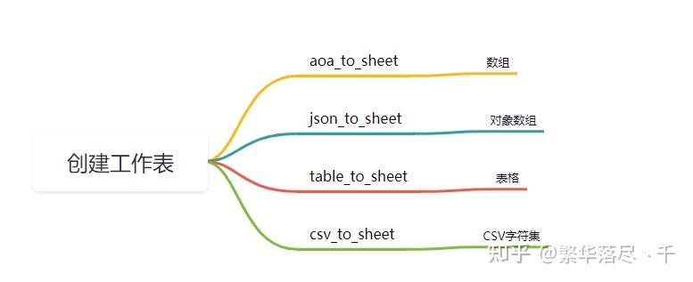 Sheetjs，一款小巧的 Javascript 表格处理库 知乎 