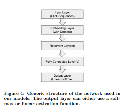 《Improved Recurrent Neural Networks for Session-based Recommendations》阅读笔记 - 知乎