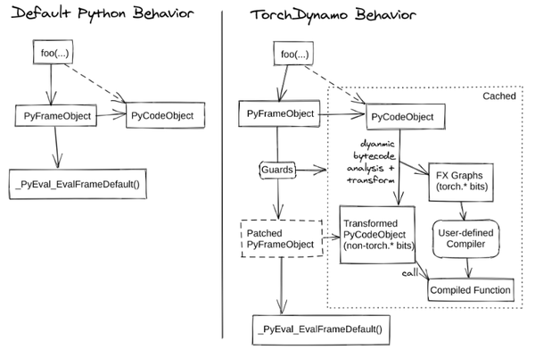 PyTorch 2.0 Dynamo 字节码详解！自顶向下，由浅入深 - 知乎