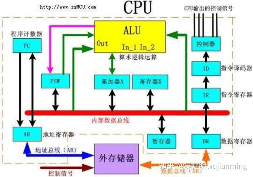CPU 内部结构解析 - 知乎