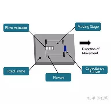 精密机械设计-电容型位移传感器（Capacitance displacement sensor） - 知乎