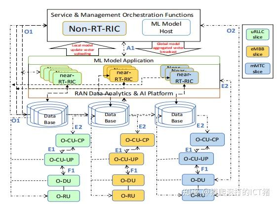 Joint Selection of Local Trainers and Resource Allocation for Federated Learning in Open RAN - 知乎