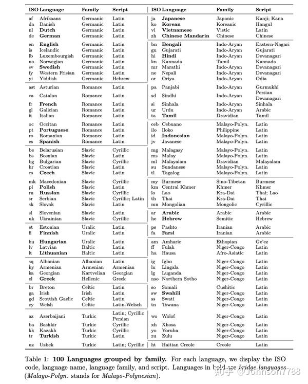 M2M-100: 多语言翻译模型 - 知乎